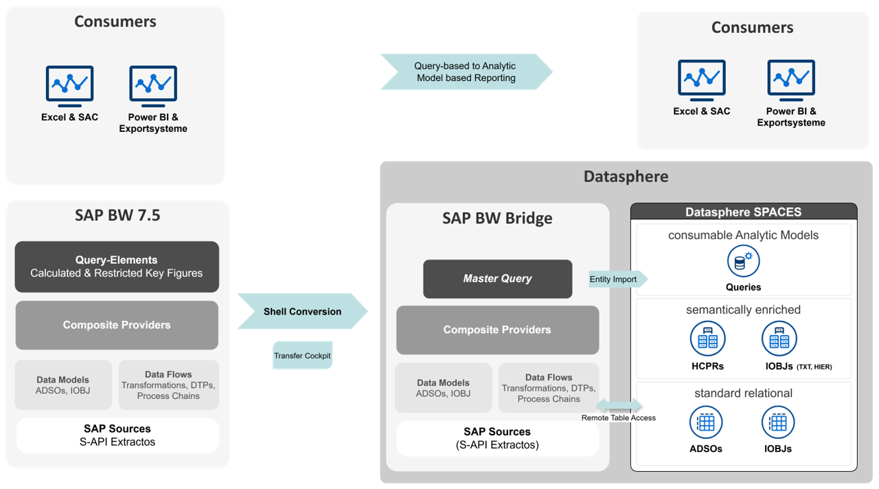 Migration from SAP BW to BW Bridge & Datasphere - A practical example